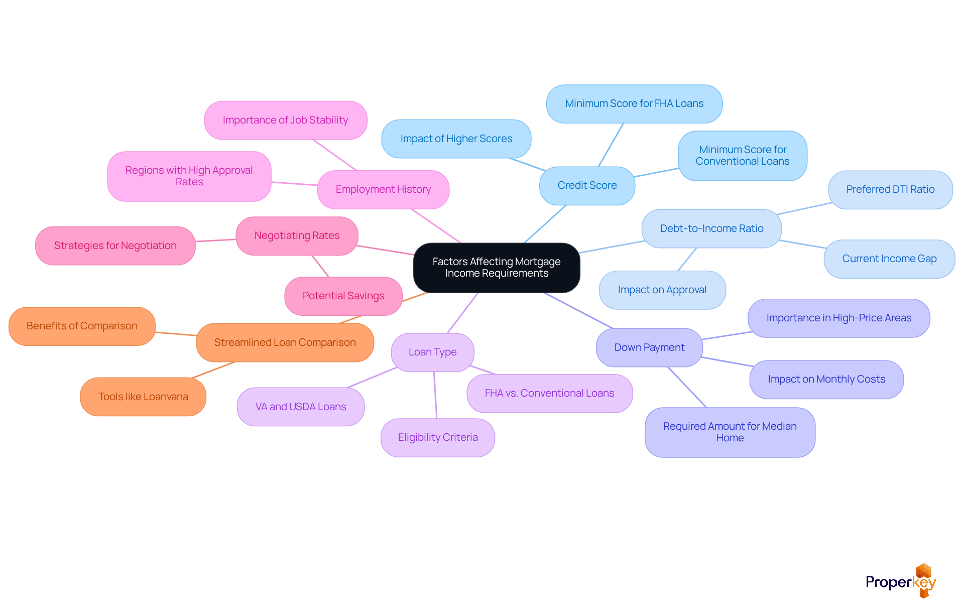 This mindmap starts with the main topic in the center and branches out to show different factors that affect mortgage income requirements. Each branch represents a key factor, and the sub-branches provide additional details. This layout helps you see how each factor connects to the overall mortgage qualification process.