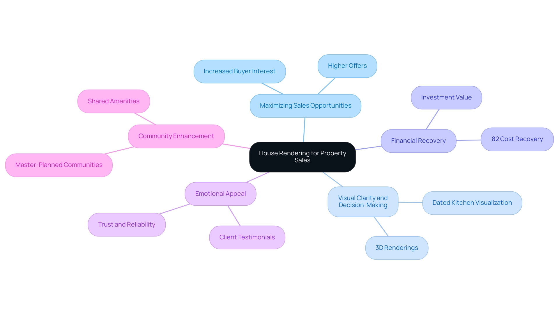 The central node represents house rendering, with branches illustrating key areas such as sales opportunities, financial benefits, and emotional connections.