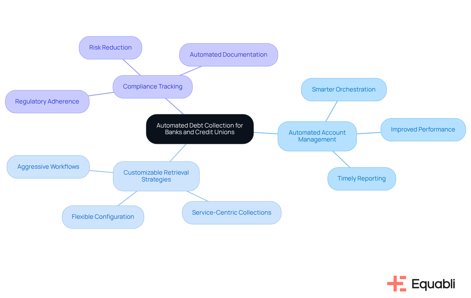 The central node represents the main theme, while branches illustrate key features and benefits of the automated debt recovery solutions. Each branch focuses on a different aspect of the service, helping you see how they relate to the overall goal of improving debt collection processes. The central node represents the main theme, while branches illustrate key features and benefits of the automated debt recovery solutions. Each branch focuses on a different aspect of the service, helping you see how they relate to the overall goal of improving debt collection processes.
