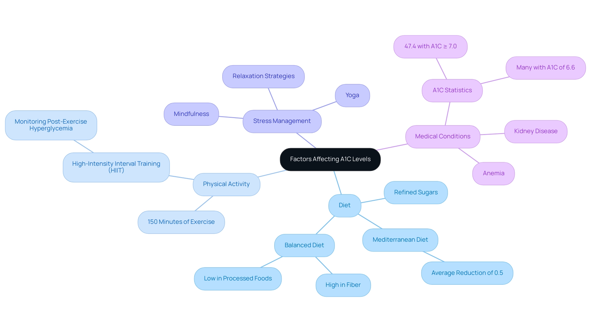 Each branch represents a major factor affecting A1C levels, with sub-branches detailing specific influences or strategies related to that factor.