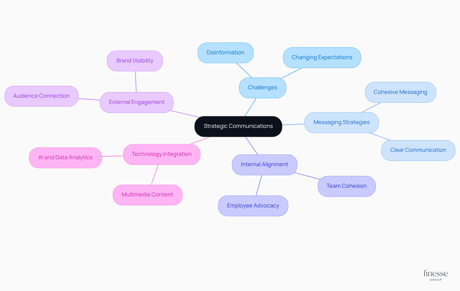 This mindmap illustrates how strategic communications are structured. The central idea connects to various challenges and strategies, showing how they work together to enhance clarity and engagement in messaging.