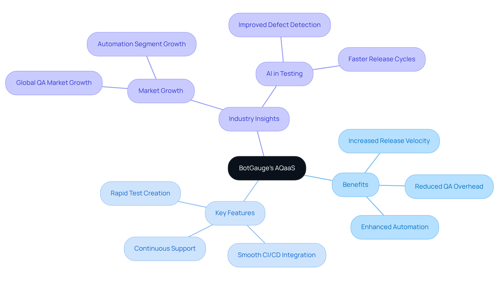 The center represents BotGauge's AQaaS, with branches showing its benefits and features. Each color-coded branch helps you quickly identify different aspects of the solution.