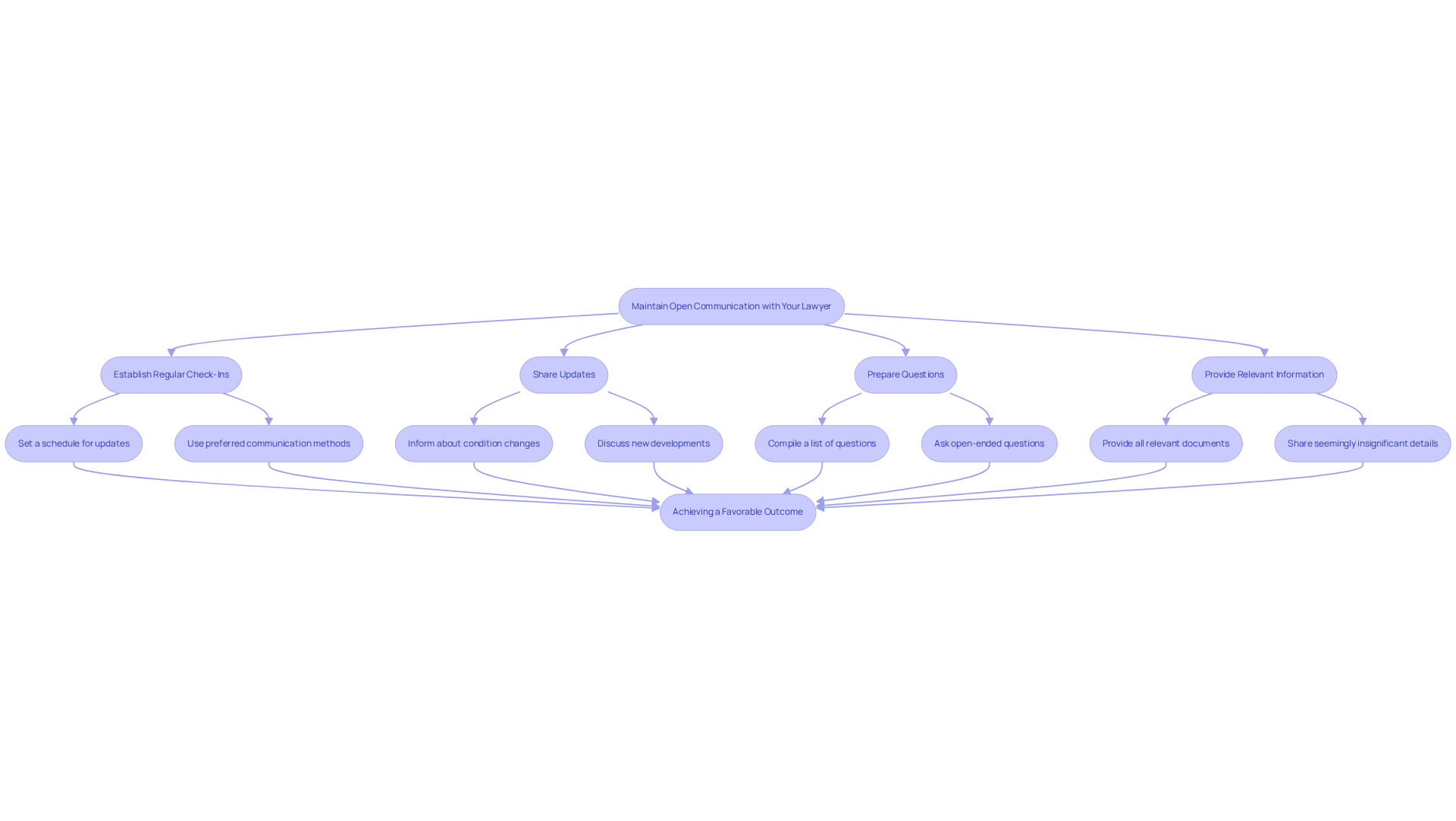 This flowchart outlines how to maintain open communication with your attorney. Each step shows a strategy you can use to ensure your concerns are addressed and to strengthen your relationship with your lawyer. Follow the arrows to see how these strategies connect to achieving the best outcome for your case.