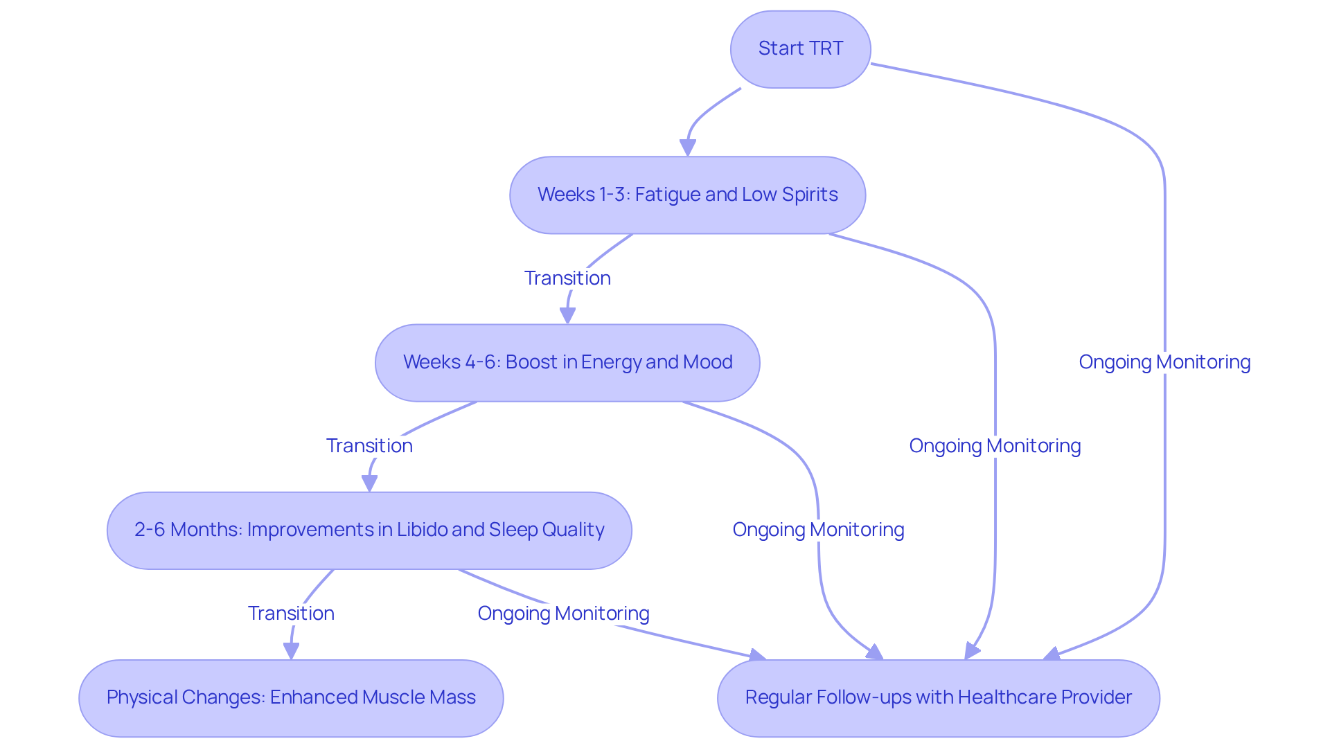 This flowchart shows the journey of testosterone replacement treatment. Start at the top with the beginning of TRT, and follow the arrows down to see how feelings and physical changes evolve over time. Regular check-ins with your doctor are crucial for monitoring your progress.