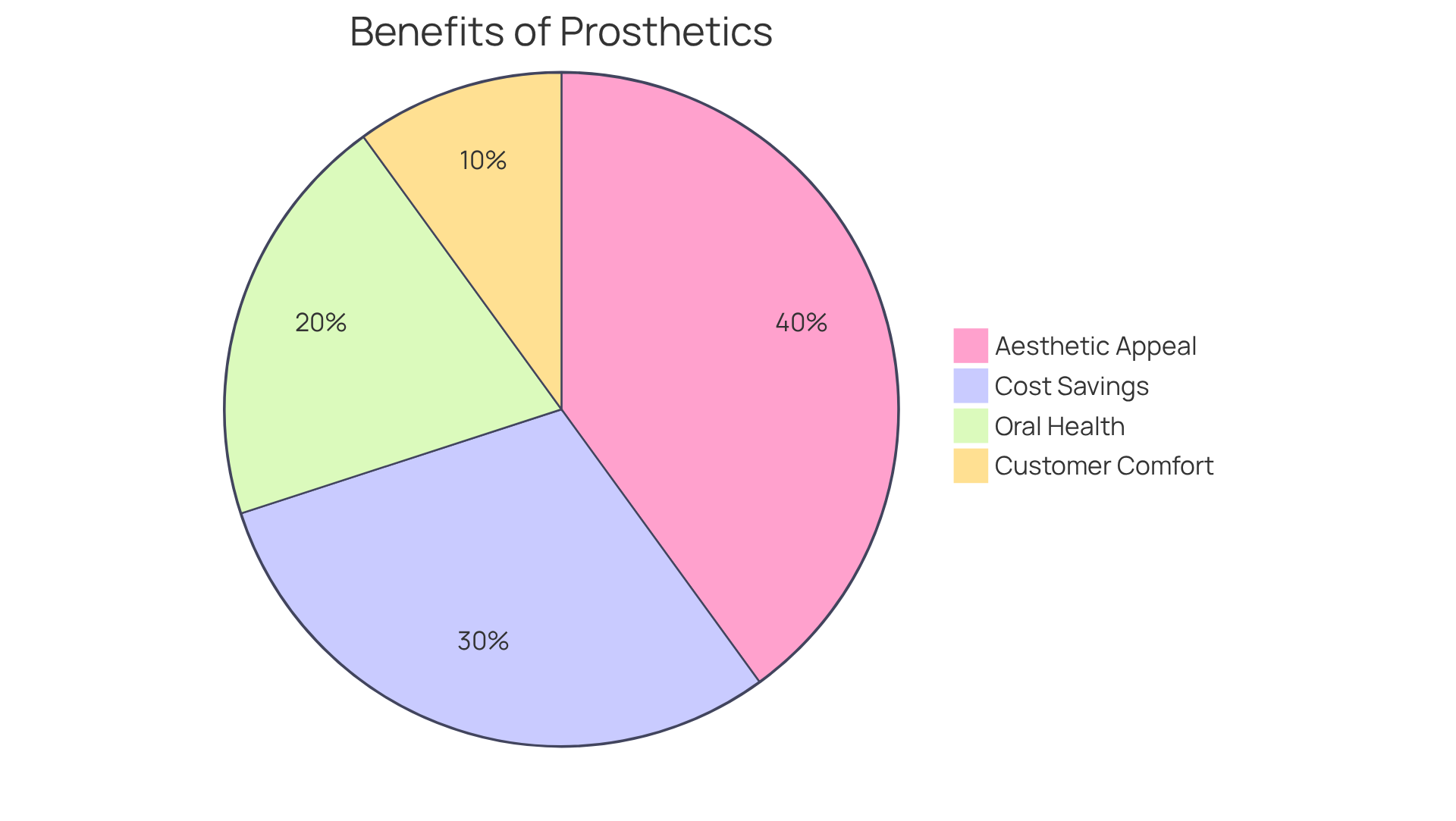 Each segment shows a benefit of the partial dentures. Aesthetic Appeal is the largest slice, showing it's highly valued, followed by Cost Savings, which reflects the savings customers experience. Oral Health and Customer Comfort are also important aspects contributing to the overall satisfaction.