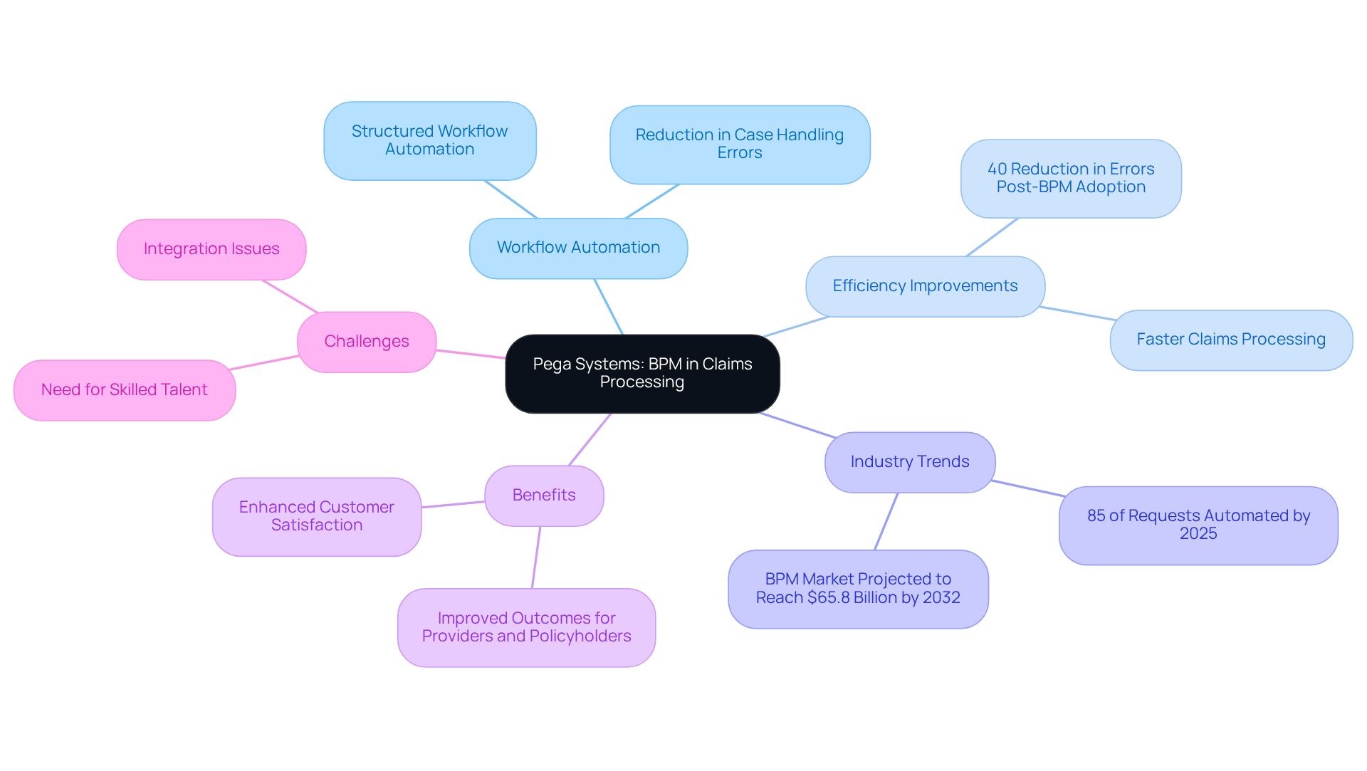 The central idea represents the role of BPM in claims processing, with branches showing how it improves efficiency and addresses industry challenges. Each color-coded branch helps you see the different aspects of BPM's impact.