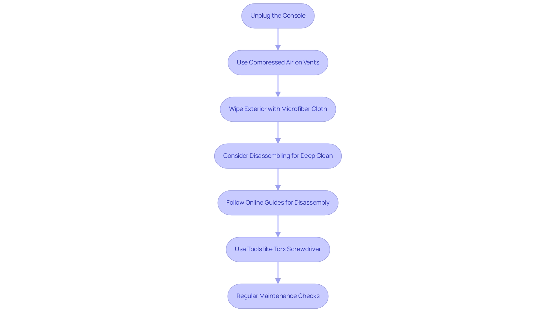 Each box represents a step in the cleaning process, and the arrows indicate the order of actions to be taken.