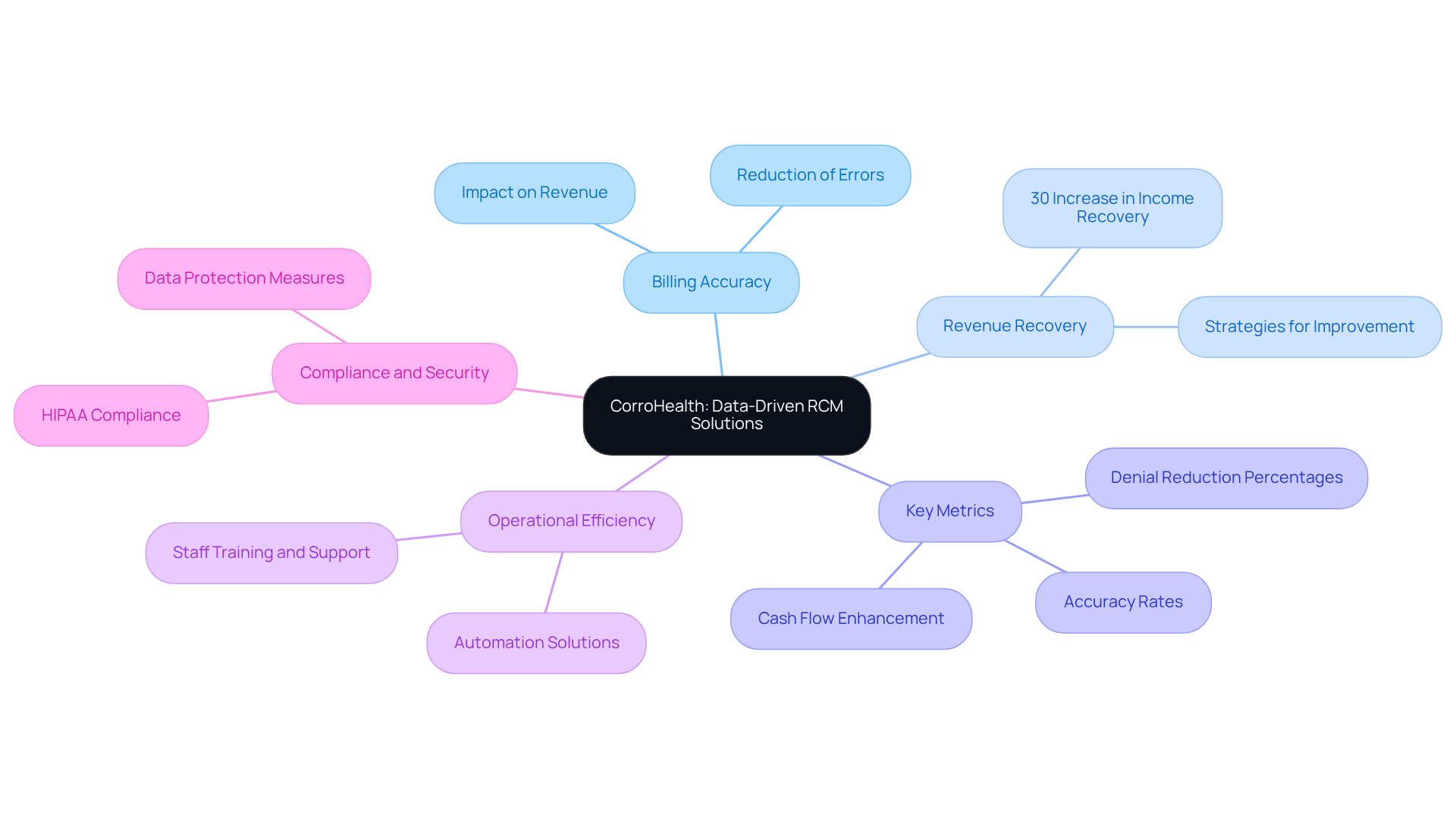 The central node represents CorroHealth's solutions, while the branches show how these solutions relate to important metrics that help healthcare organizations improve their financial health. The central node represents CorroHealth's solutions, while the branches show how these solutions relate to important metrics that help healthcare organizations improve their financial health.