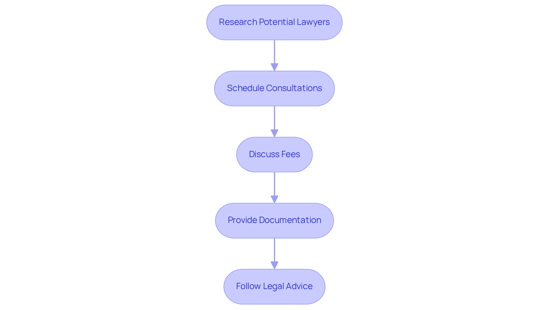 Each box represents a step you need to take when hiring a lawyer for your emotional trauma case. Follow the arrows to see how to move from one step to the next, ensuring you don’t miss any important actions.