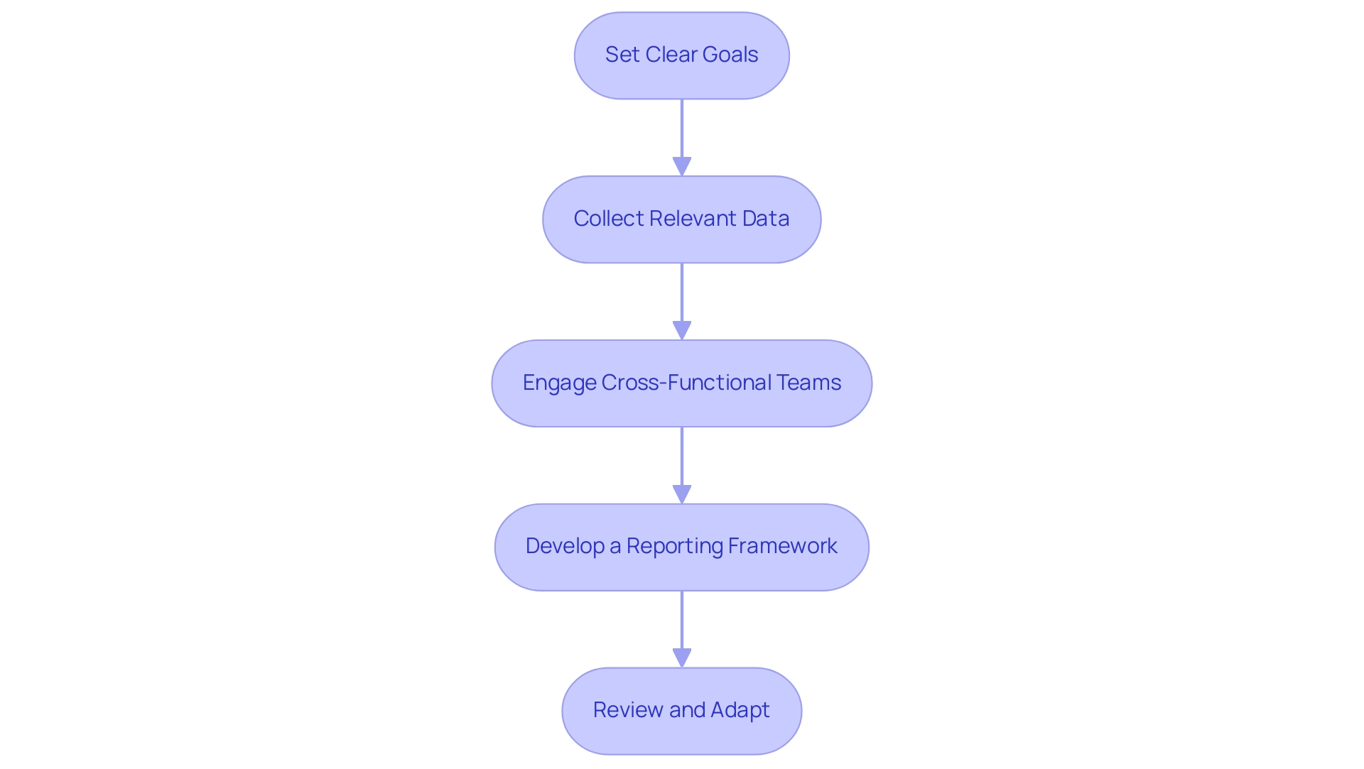 Each box represents a step in the ESG compliance process, with arrows indicating the sequential flow from one step to the next.