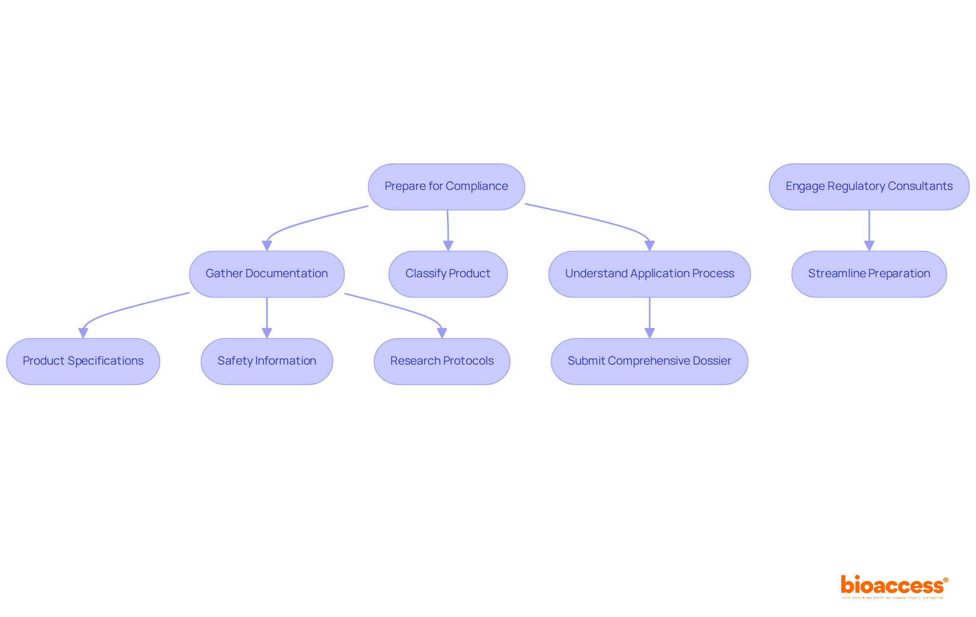 This flowchart outlines the steps to prepare for compliance with TGA's Biologicals Guidelines. Follow the arrows to see how each step connects, from gathering necessary documents to engaging with consultants for a smoother submission process.