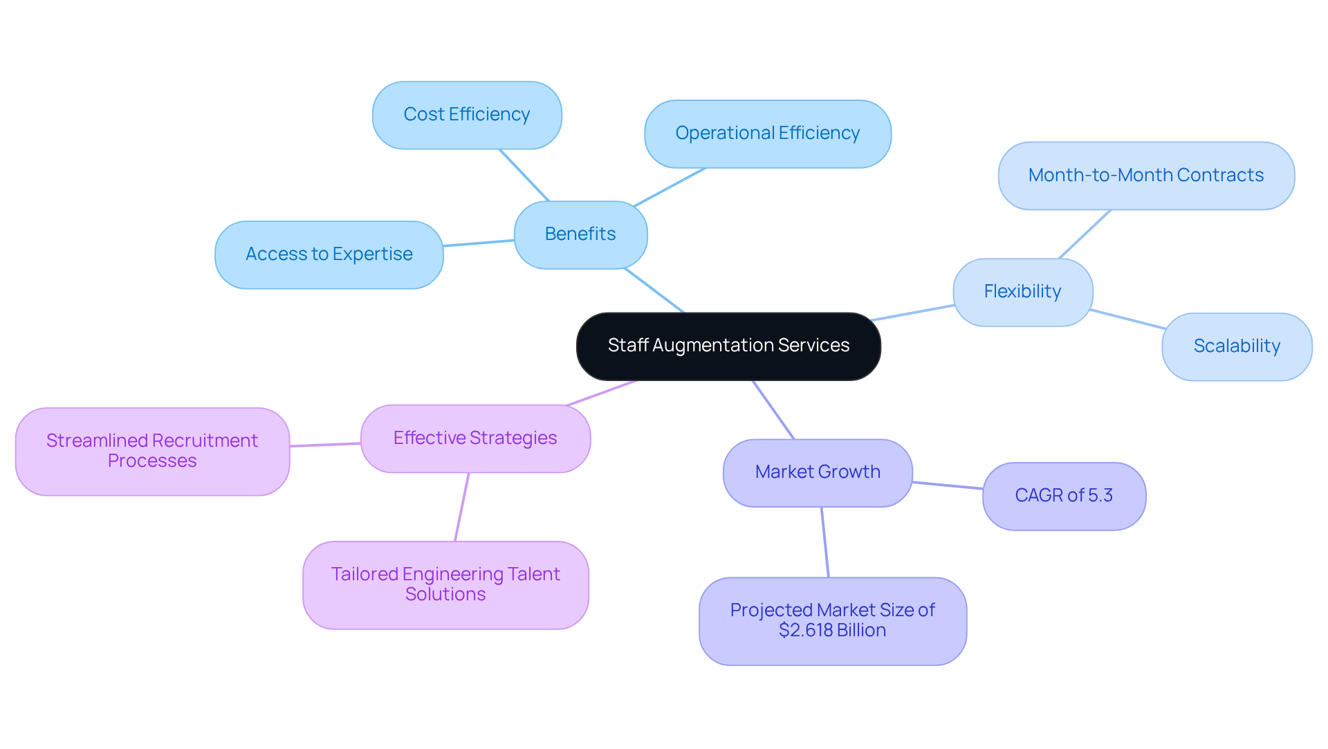 The central node represents the main concept of staff augmentation services. Each branch shows different aspects like benefits and market growth, helping you understand how they connect and contribute to the overall strategy. The central node represents the main concept of staff augmentation services. Each branch shows different aspects like benefits and market growth, helping you understand how they connect and contribute to the overall strategy.