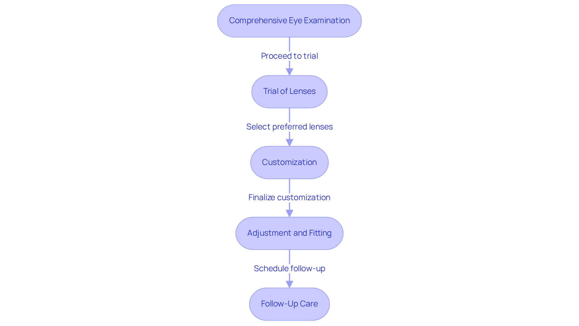 This flowchart outlines the steps you’ll go through when fitting side vision glasses. Start at the top with the eye examination, then follow the arrows down to see how each step builds on the last, leading you to the final follow-up care. Each box gives you a quick overview of what to expect at that stage.