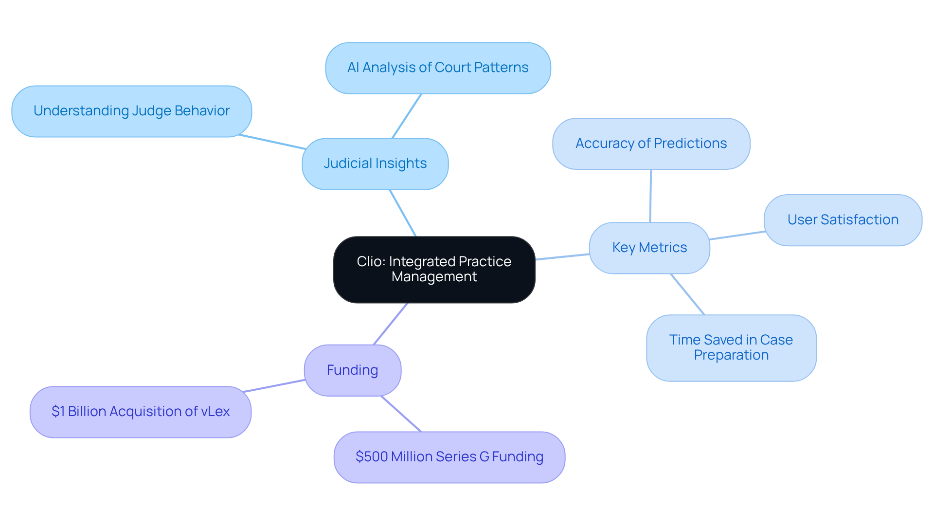 The center represents Clio's main focus on integrated practice management. Follow the branches to explore how judicial insights, key metrics, and funding contribute to enhancing legal practice efficiency.