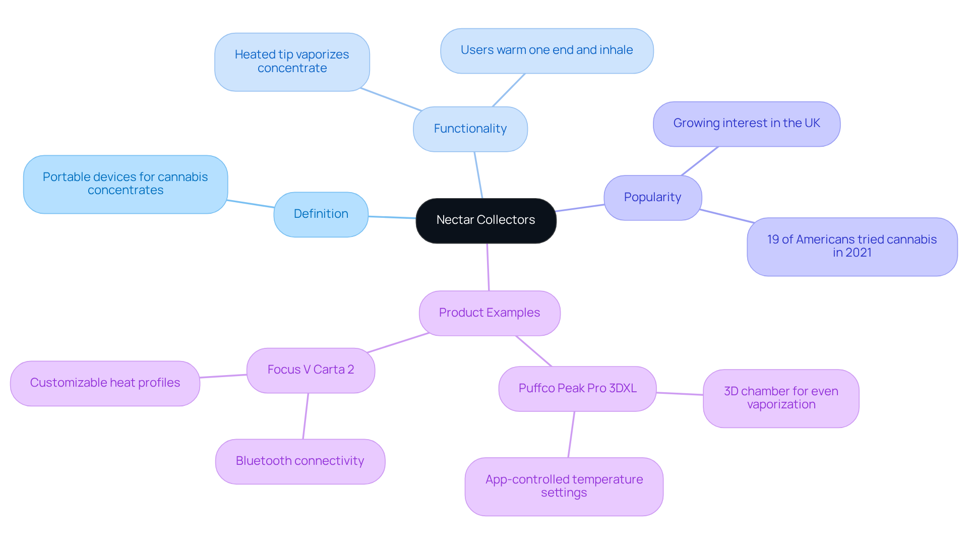 The center shows what nectar collectors are, and the branches explain their features, how they work, who uses them, and examples of popular models. Follow the branches to explore each aspect! The center shows what nectar collectors are, and the branches explain their features, how they work, who uses them, and examples of popular models. Follow the branches to explore each aspect!