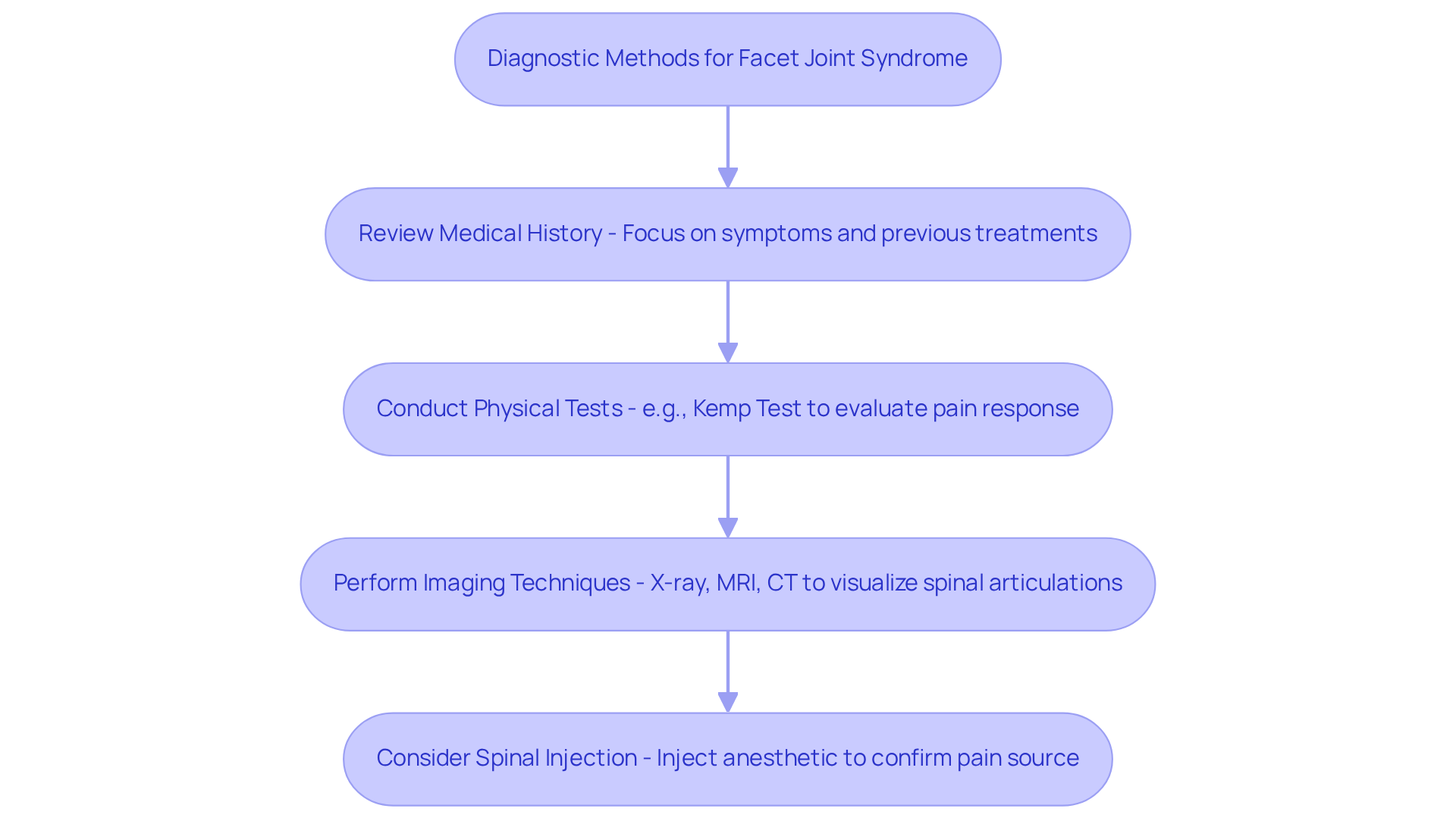 This flowchart outlines the steps taken to diagnose facet joint syndrome. Start at the top and follow the arrows to see how each method contributes to understanding your condition. This flowchart outlines the steps taken to diagnose facet joint syndrome. Start at the top and follow the arrows to see how each method contributes to understanding your condition.