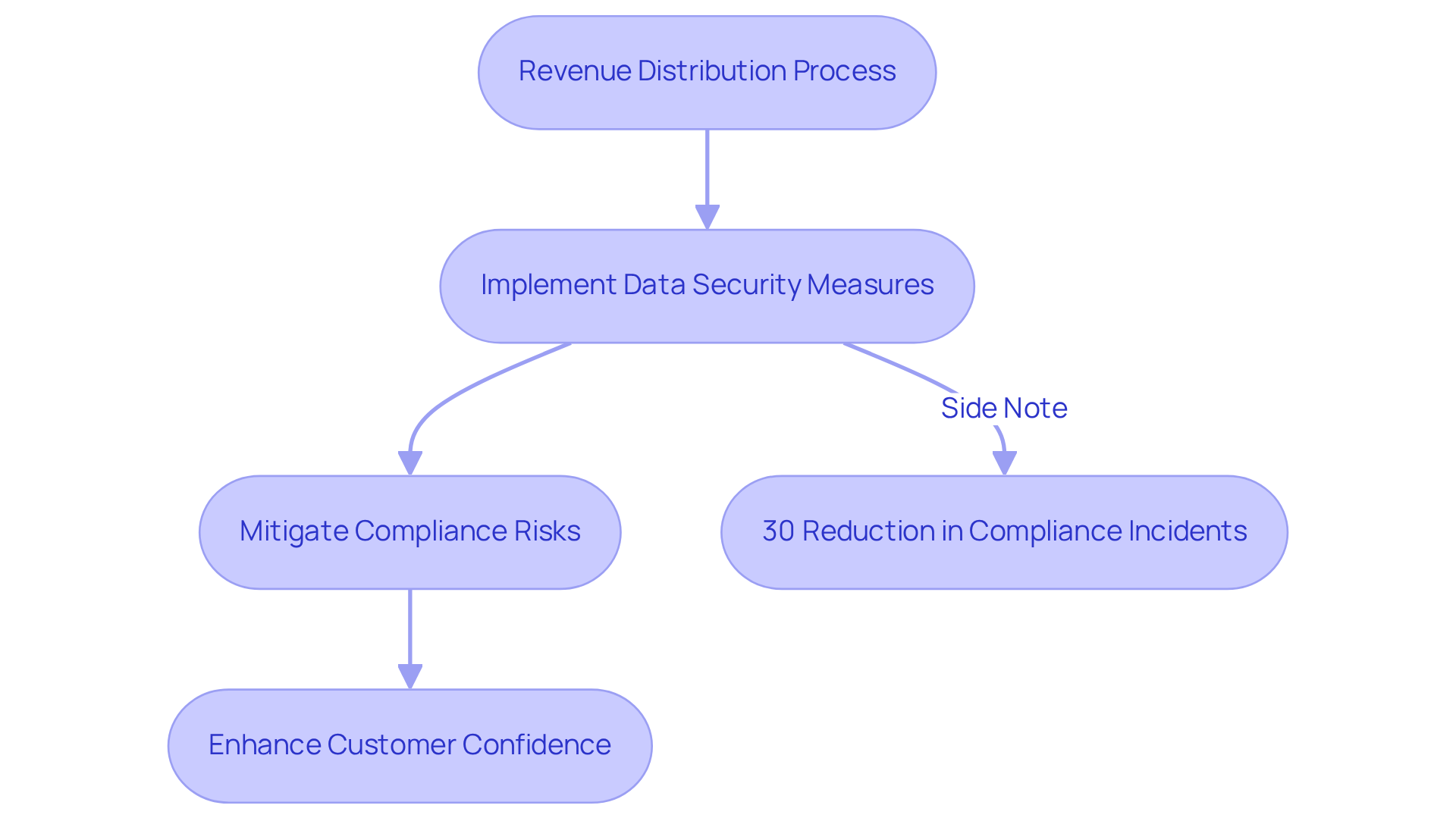 Follow the flow from the revenue distribution process through data security measures to see how they help reduce compliance risks and boost customer confidence.
