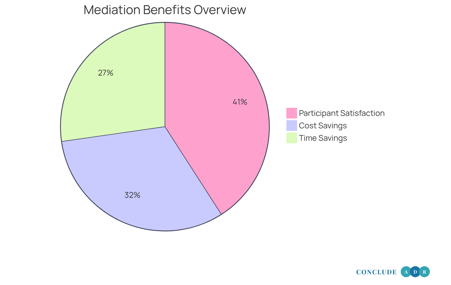 This chart shows how mediation stacks up against litigation: the larger the slice, the more significant the benefit. The cost savings slice indicates how much less you could spend, the time savings slice shows how much faster mediation can resolve disputes, and the satisfaction slice reflects the high rates of positive experiences in mediation.