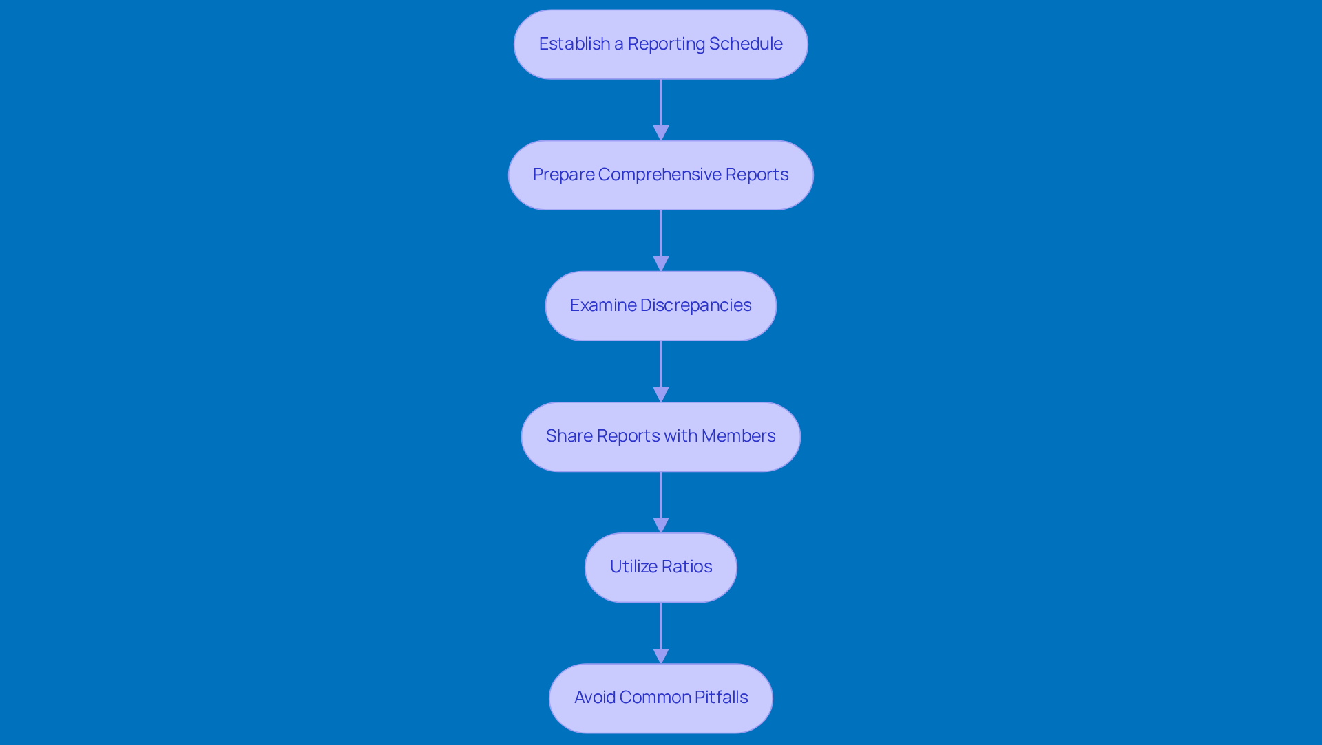 Each box represents a crucial step in improving financial management for HOAs. Follow the arrows to see how each practice builds on the previous one, leading to better bookkeeping and community engagement. Each box represents a crucial step in improving financial management for HOAs. Follow the arrows to see how each practice builds on the previous one, leading to better bookkeeping and community engagement.