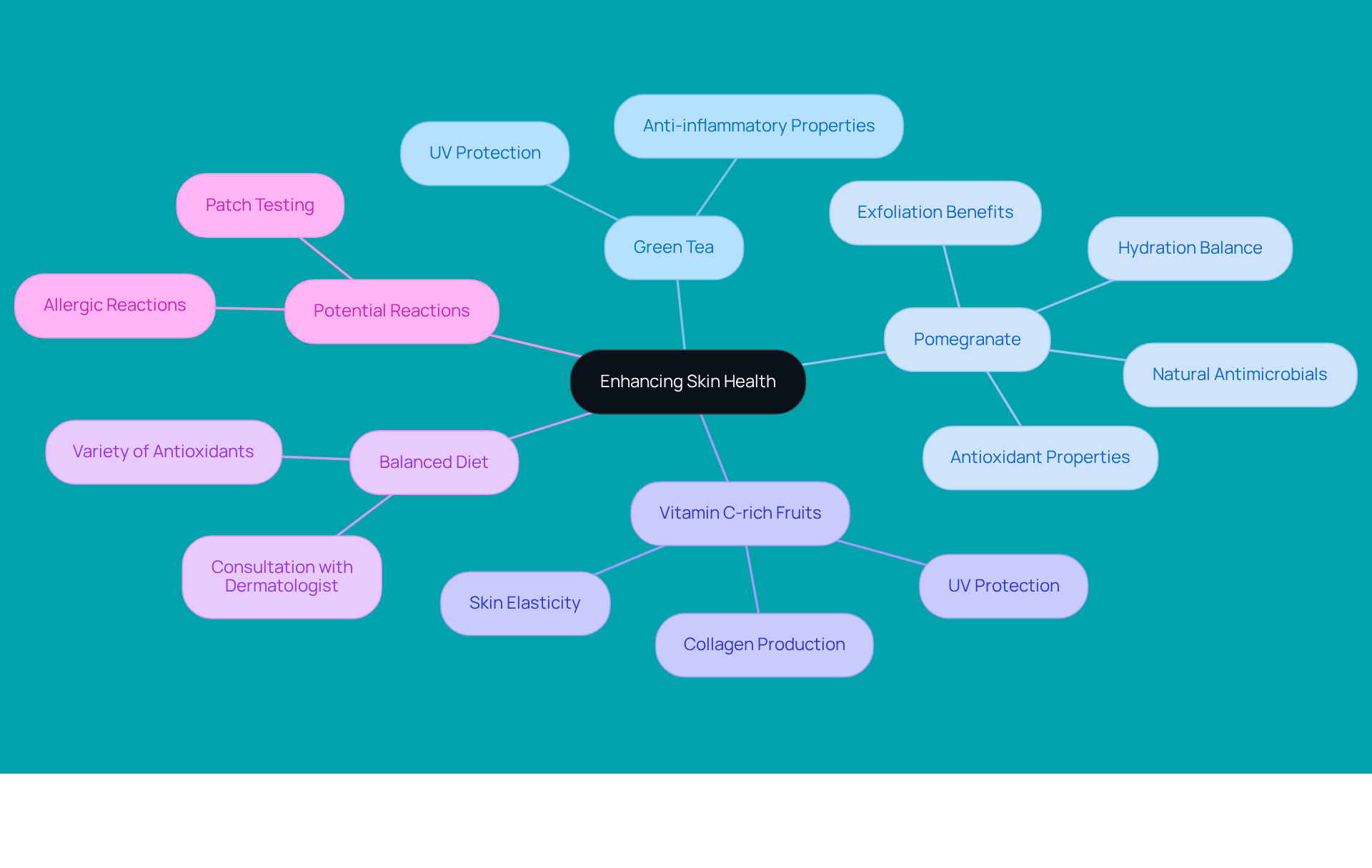 The central idea is enhancing skin health, with branches showing how each ingredient contributes to this goal. Follow the branches to see the benefits of each component and how they work together for better skin.