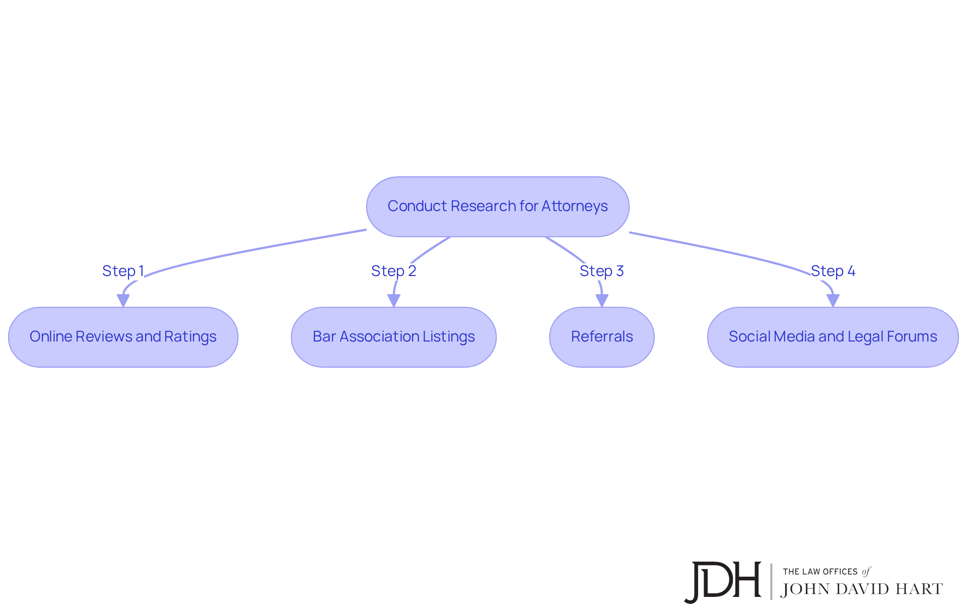Follow the arrows to see the steps you should take in your search for an attorney. Each box represents a different method to gather information and make an informed choice.