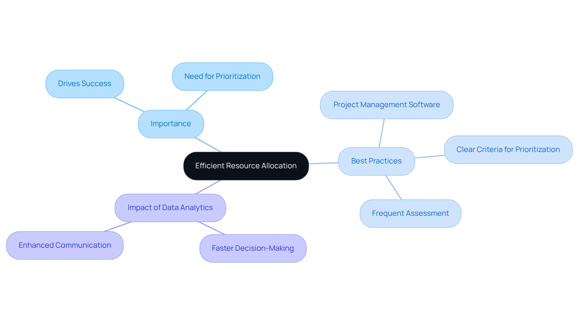 This mindmap starts with the main idea of efficient resource allocation at the center. From there, you can explore why it's important, the best practices to implement, and how data analytics can improve decision-making. Each branch represents a different aspect of resource allocation, helping you understand how they connect and contribute to overall success.