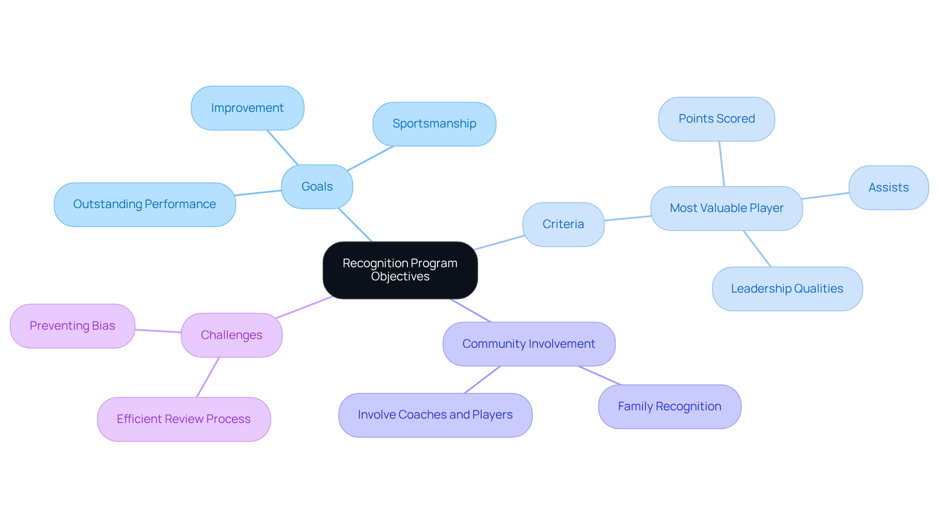 The center represents the main goal of the recognition program, while the branches show the specific objectives, criteria for awards, community involvement, and potential challenges. Follow the branches to understand how each part contributes to the overall success of the program.