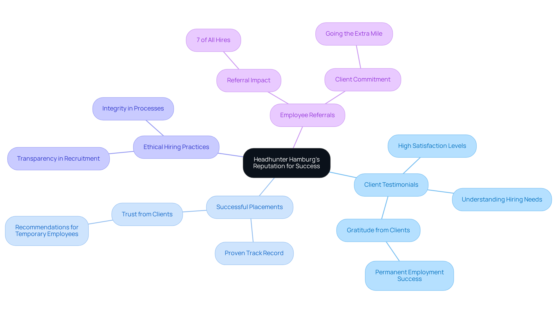 The center represents Headhunter Hamburg's reputation, and the branches show the key factors that support this reputation. The sub-branches provide detailed examples and testimonials that highlight each factor's importance. The center represents Headhunter Hamburg's reputation, and the branches show the key factors that support this reputation. The sub-branches provide detailed examples and testimonials that highlight each factor's importance.