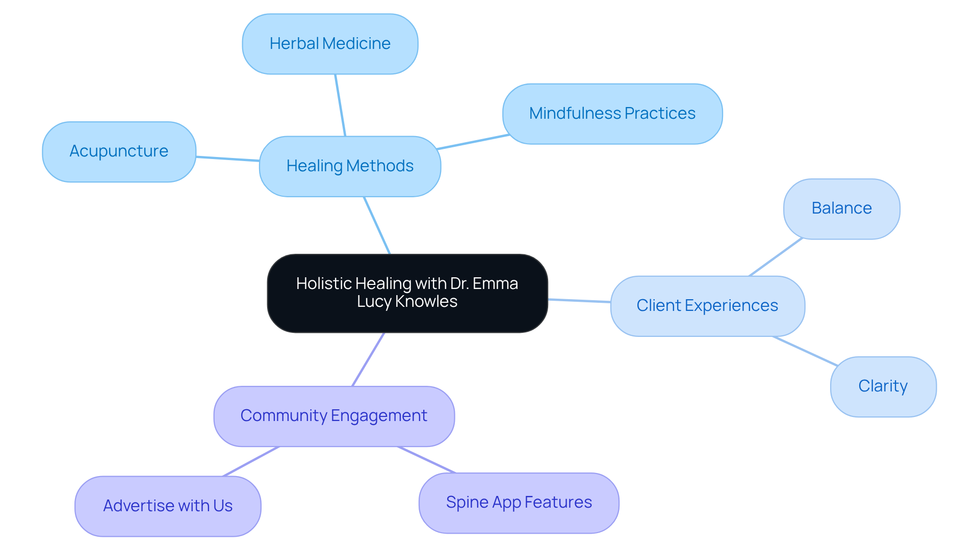The central node represents Dr. Knowles' holistic healing focus, with branches showing her methods, the positive experiences of clients, and ways to engage with the community through the Spine App. The central node represents Dr. Knowles' holistic healing focus, with branches showing her methods, the positive experiences of clients, and ways to engage with the community through the Spine App.