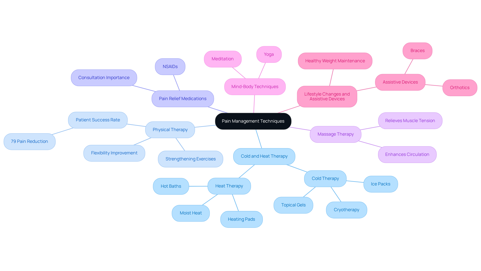 The central node represents the overall theme of pain management, while each branch shows a different technique. Follow the branches to explore specific methods and their benefits for managing leg pain. The central node represents the overall theme of pain management, while each branch shows a different technique. Follow the branches to explore specific methods and their benefits for managing leg pain.