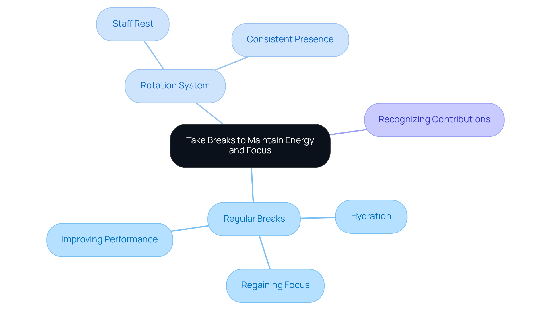 The center represents the main idea of taking breaks, while the branches show different strategies to support this goal. Each sub-branch highlights specific actions or benefits related to the main strategies.