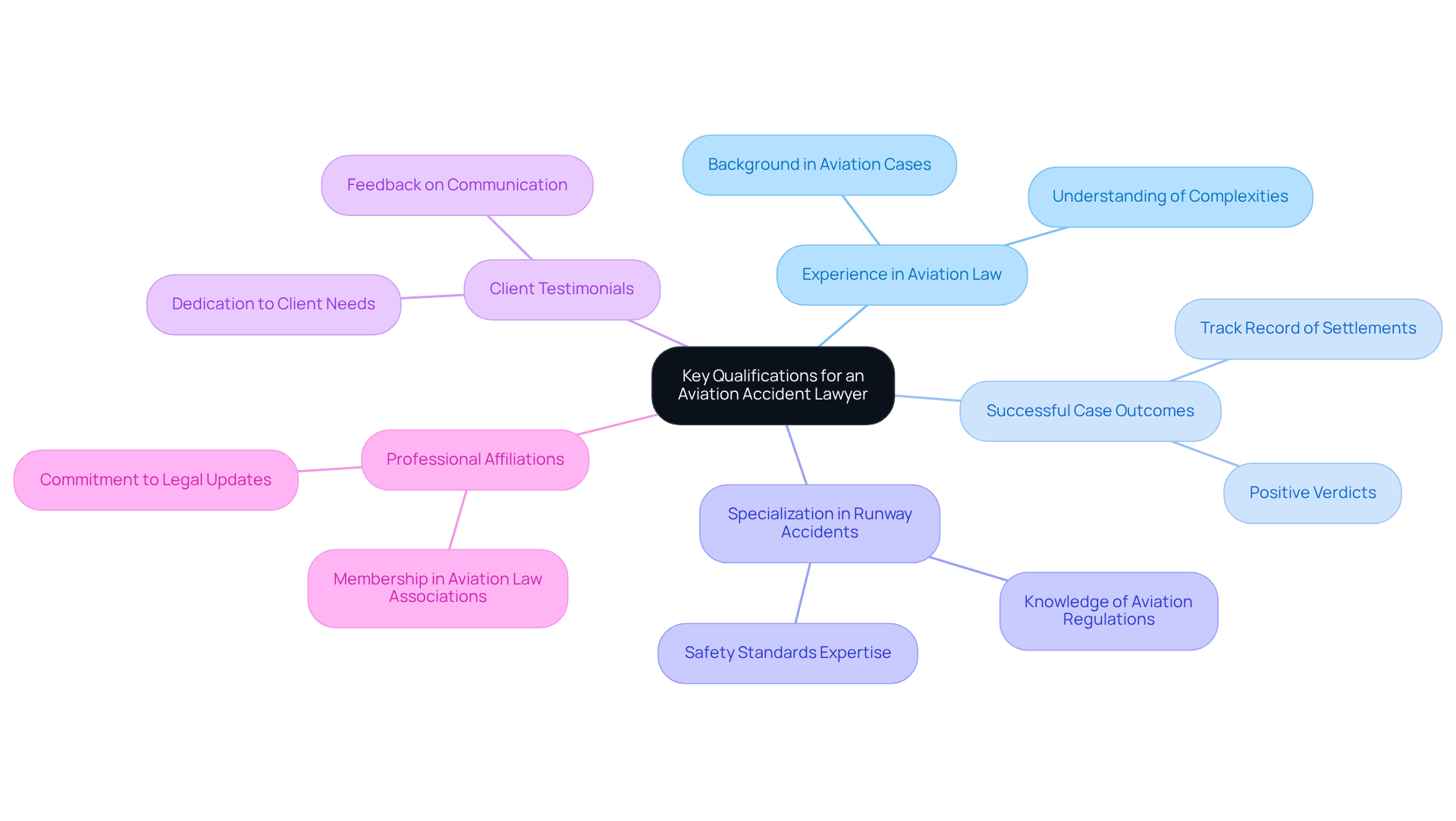 The center shows the main topic, and each branch represents a key qualification. Follow the branches to see what makes a lawyer qualified to handle aviation accident cases.