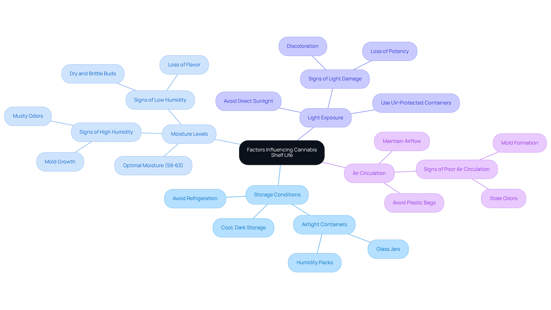 The central node represents the overall topic of cannabis shelf life. Each branch details key factors that affect freshness, with sub-branches providing practical tips and consequences of neglecting these factors.