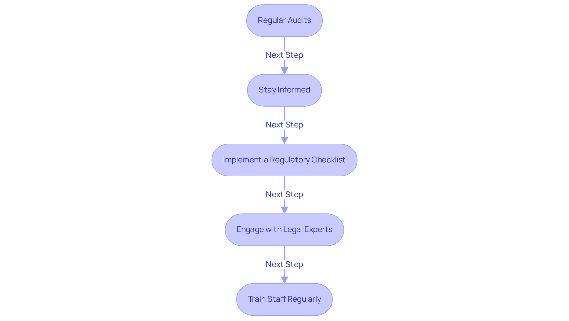 Each box in the flowchart represents a strategy that property owners can use to ensure they comply with fair housing laws. Follow the arrows to see the steps involved in each strategy, helping you understand how to effectively manage compliance.