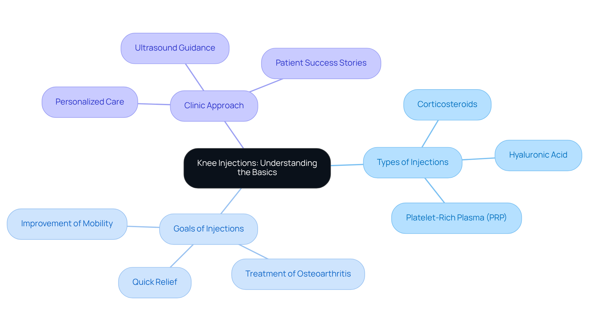 This mindmap starts with the main topic of knee injections at the center. Each branch represents a key aspect: the types of injections, their goals, and the clinic's approach. Follow the branches to explore the details of each type of injection and how they help alleviate joint pain.