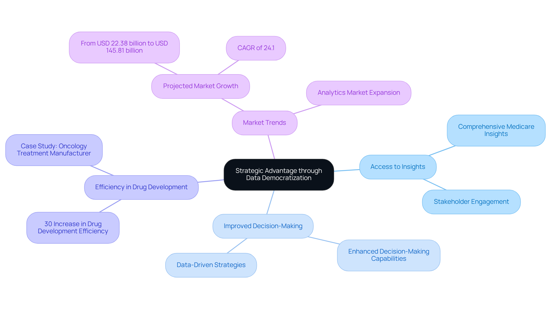 At the center is the main idea of using data democratization for strategic advantage. Each branch represents a different aspect of this strategy, showing how access to information impacts decision-making, efficiency, and market growth. Follow the branches to explore each topic.