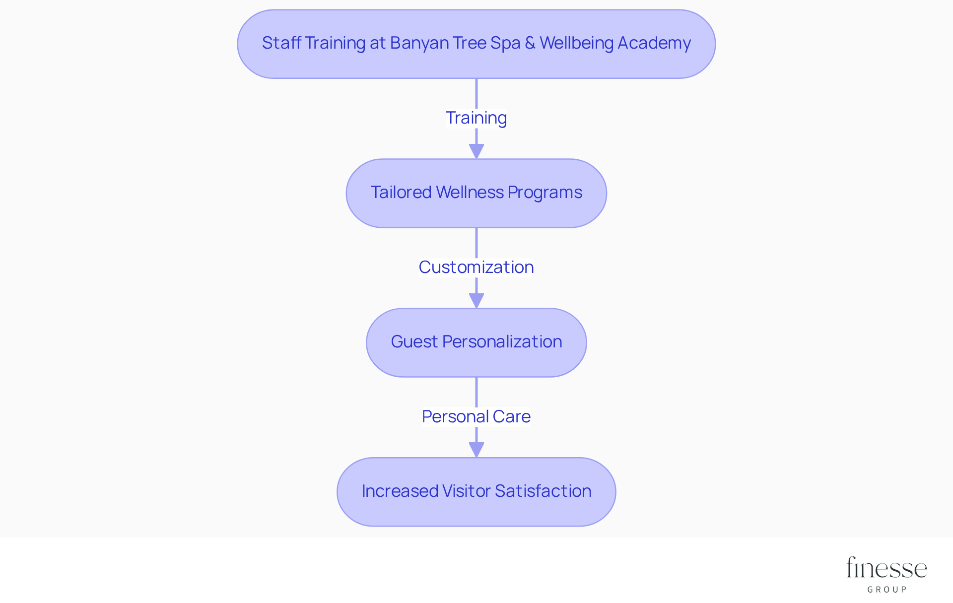 Each box shows a step in Banyan Tree's approach to improving guest experiences — follow the arrows to understand how training leads to customized services and higher satisfaction.