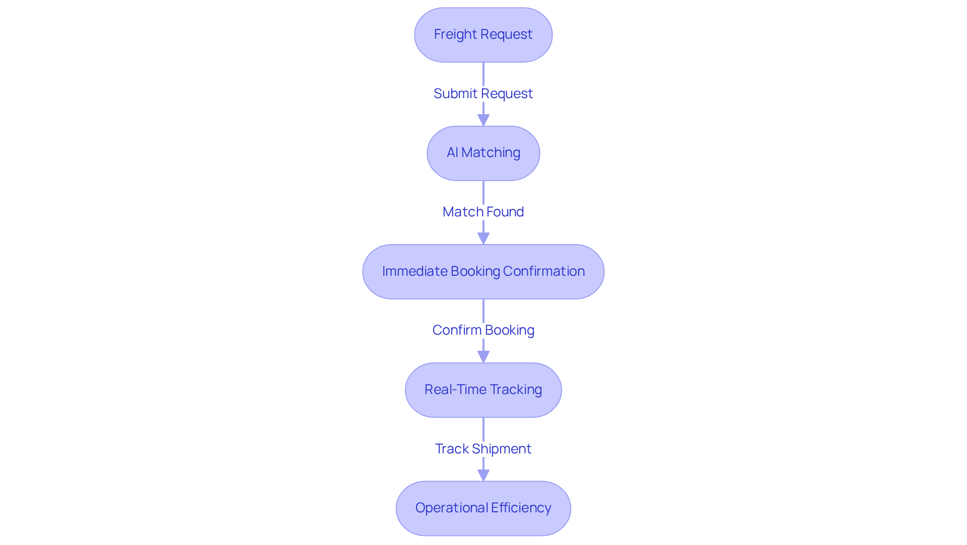 Follow the arrows to see how each step in the freight matching process connects. Each box represents a key action that Cervo AI automates, making the logistics process faster and more efficient.