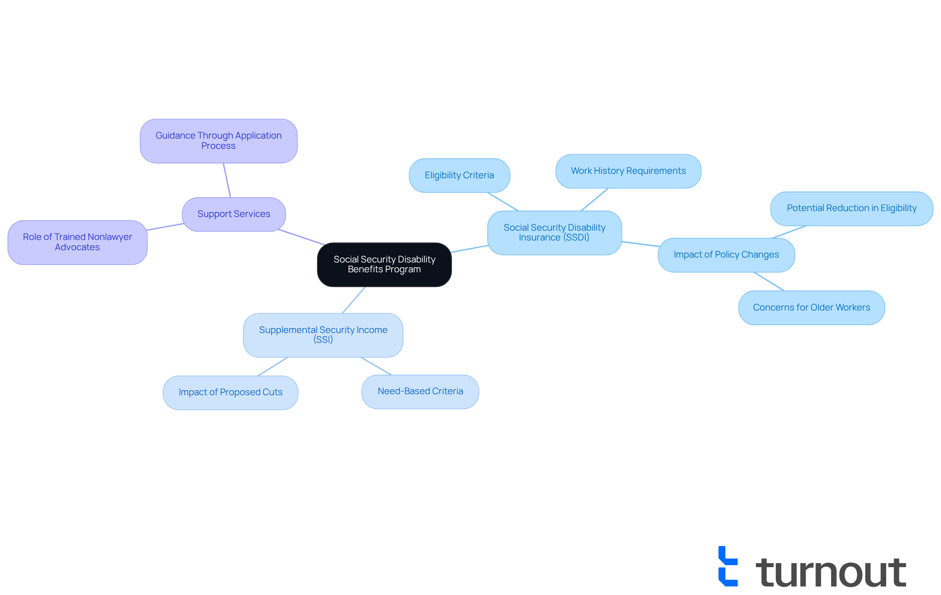 The central node represents the main program, while the branches show the two types of benefits and their details. Follow the branches to understand how each benefit works and the support available to applicants.