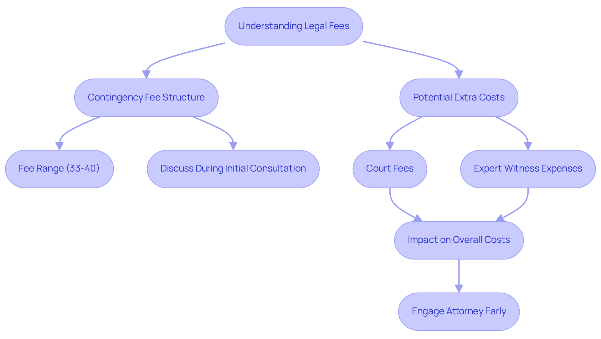 This flowchart guides you through understanding legal fees. Start at the top and follow the arrows to see the key considerations: how contingency fees work, what extra costs to expect, and why early engagement with an attorney is beneficial.