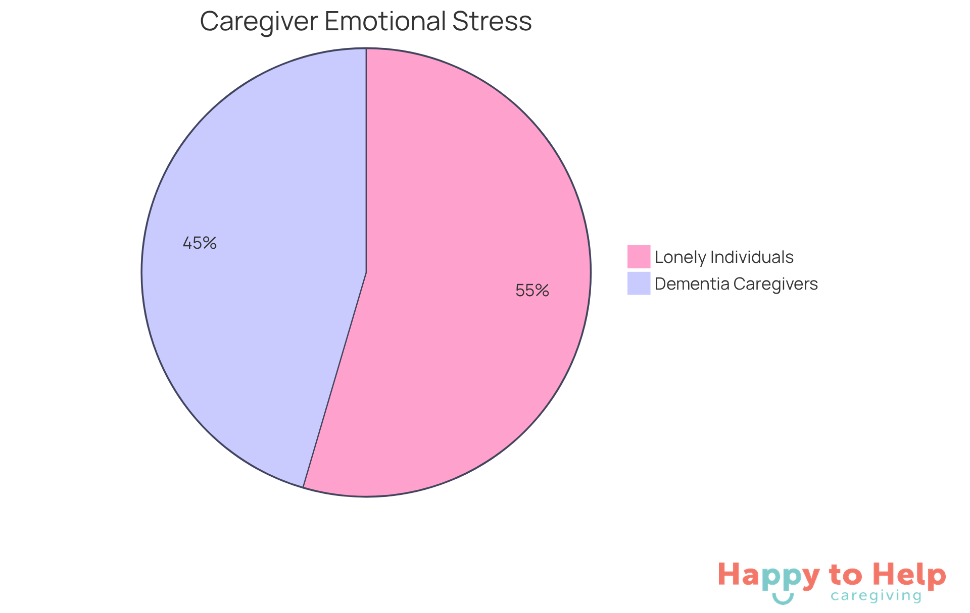 Each slice shows the percentage of caregivers facing emotional stress - the larger the slice, the more caregivers are affected. The blue slice represents those caring for dementia patients, while the orange slice represents lonely individuals.