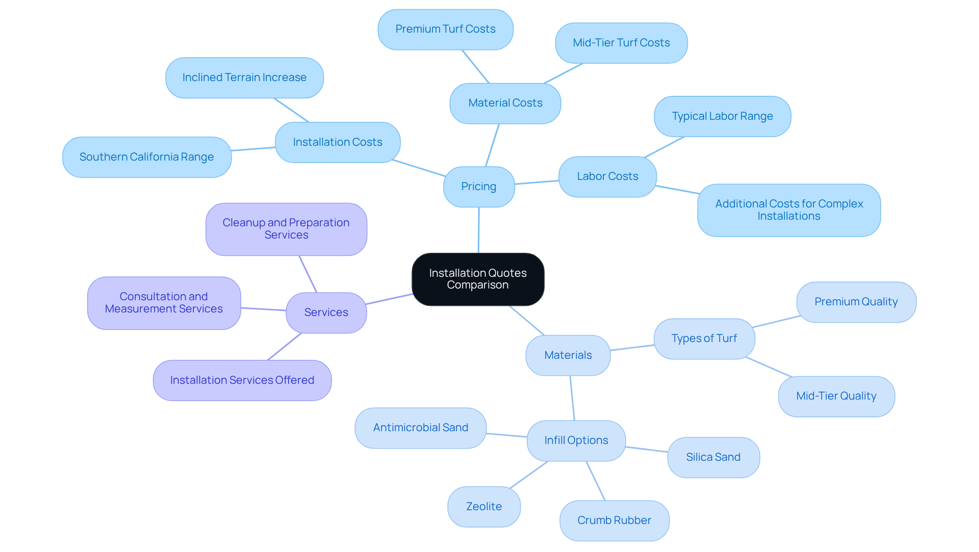 The central node represents the overall comparison of quotes. Each branch shows different aspects to consider: pricing details, types of materials, and services offered by installers. This helps you see how each quote stacks up against the others.