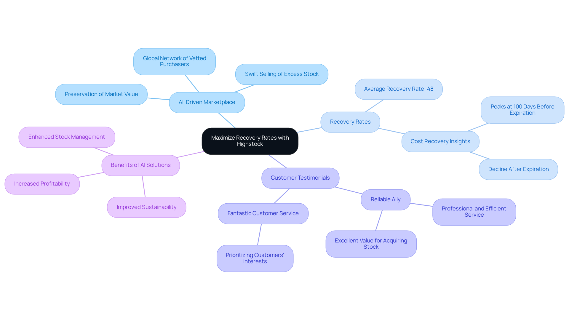 The central node represents Highstock's marketplace, with branches showing key benefits and insights. Each branch highlights important aspects like recovery rates and customer feedback, helping you understand how Highstock transforms unsold inventory into cash.
