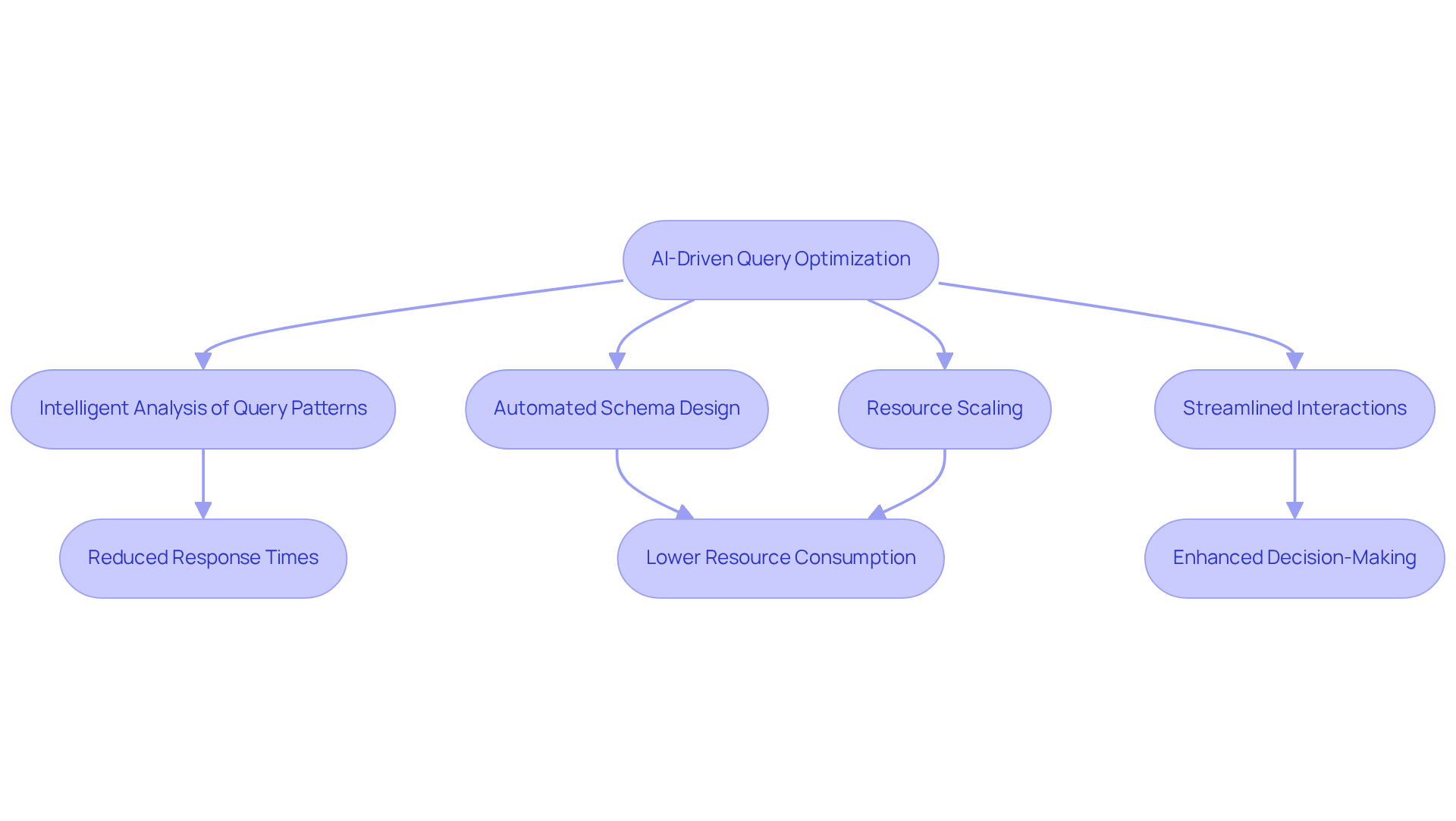 Follow the steps in the flowchart to see how AI-driven query optimization improves system performance. Each box represents a process that contributes to faster data retrieval and lower resource use.