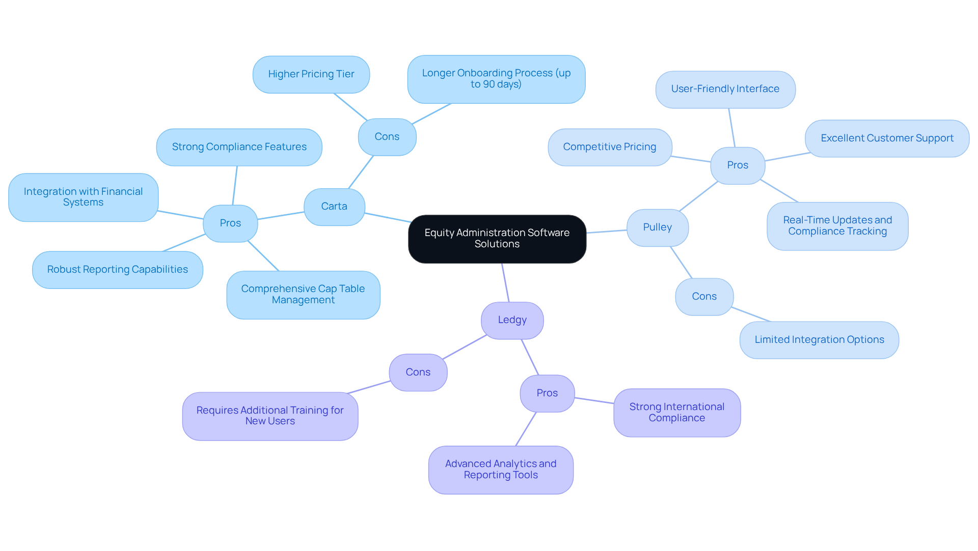 This mindmap shows three leading equity administration software solutions. Each branch represents a software option, with pros and cons listed underneath. The colors help you quickly identify which features belong to which software.