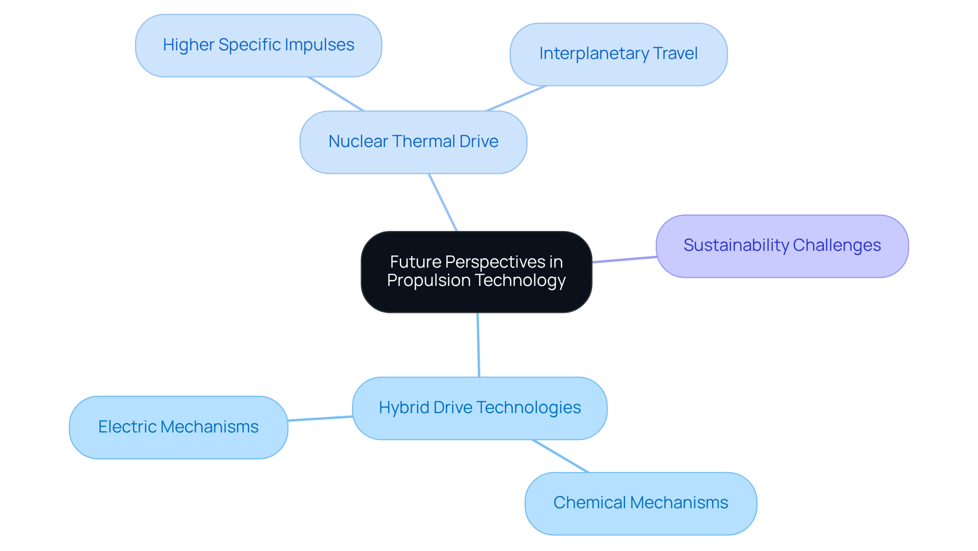 The central node represents the overarching theme of propulsion technology advancements. Each branch highlights a specific technology or challenge, with sub-branches detailing their features and implications for space exploration.
