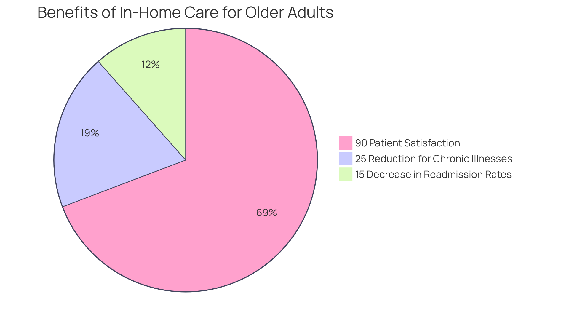 This pie chart shows the various benefits of in-home care. Each slice represents how much in-home support can help reduce readmission rates or improve satisfaction — bigger slices mean greater impact!