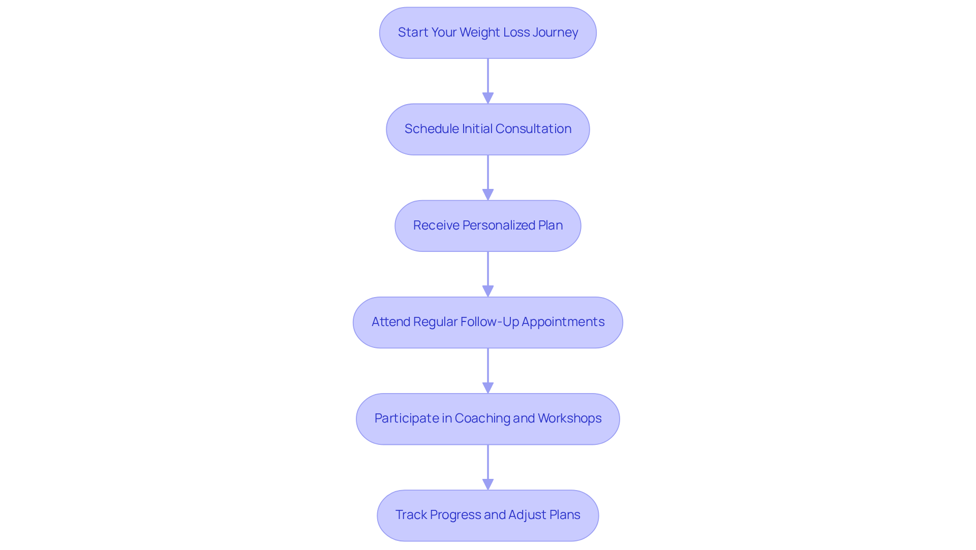 This flowchart shows the steps you can take to get ongoing support in your weight loss journey. Each box represents a stage, and the arrows guide you through the process, from starting your journey to tracking your progress. Following these steps can help you stay motivated and achieve lasting results!
