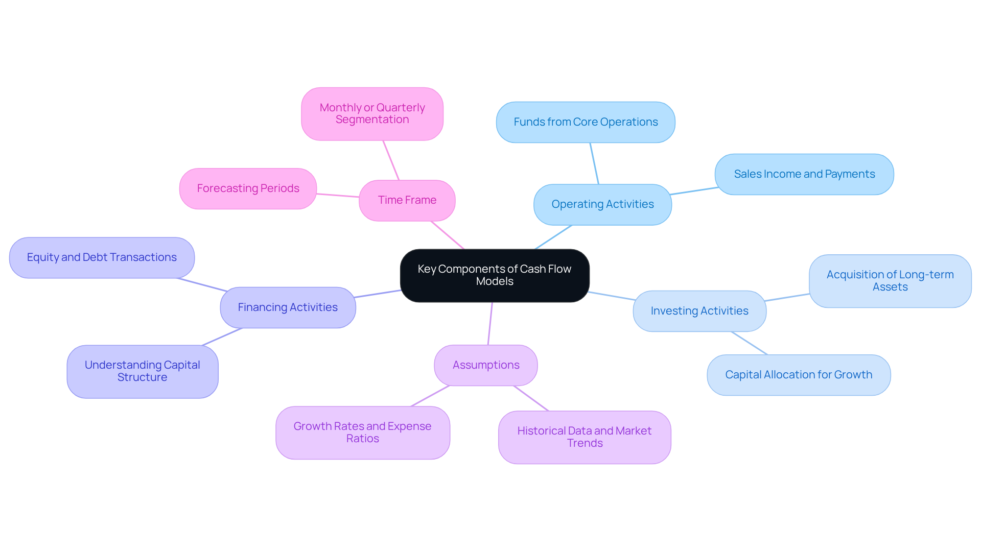 The central node represents the overall topic, while each branch shows a key component of cash flow models. Sub-branches provide additional details, helping you understand how each part fits into the bigger picture.