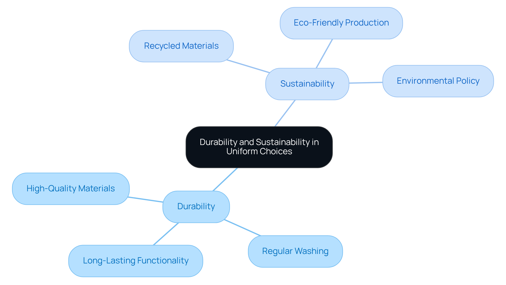 The central idea is about choosing uniforms that last and are kind to the environment. Each branch shows key points about durability and sustainability, helping you understand why these factors matter in uniform selection.